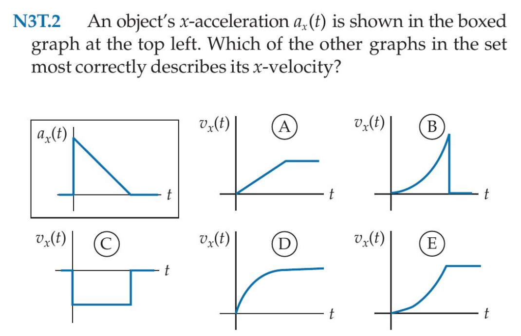 Solved N3T.1 An object's x-velocity vy(t) is shown in the | Chegg.com