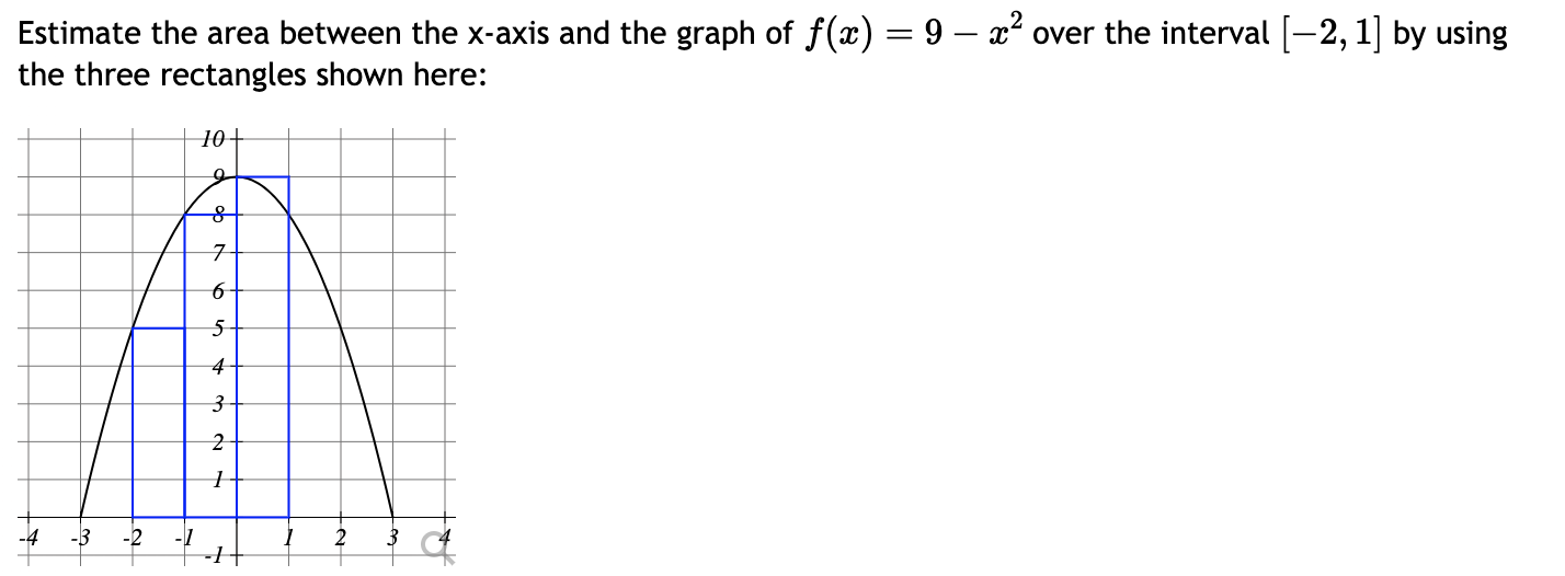 Solved Estimate the area between the \\( x \\)-axis and the | Chegg.com