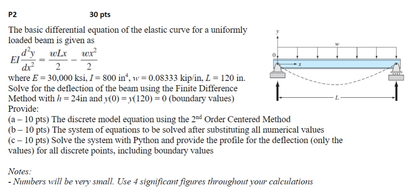 Solved The basic differential equation of the elastic curve | Chegg.com