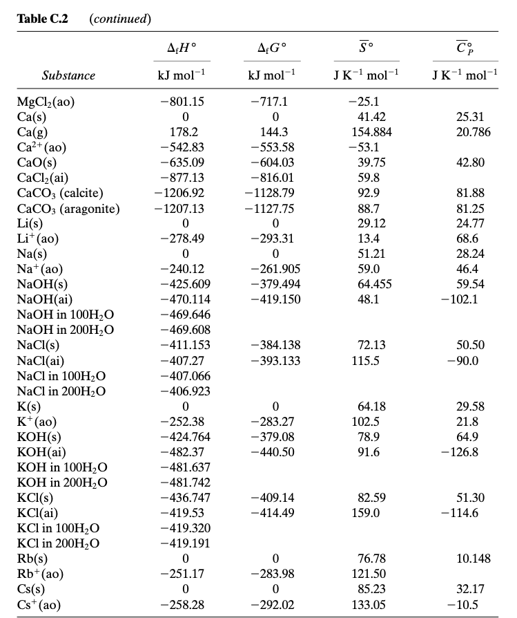 Solved Table C.2 (continued) AH A Gº CP Substance kJ mol-1 | Chegg.com