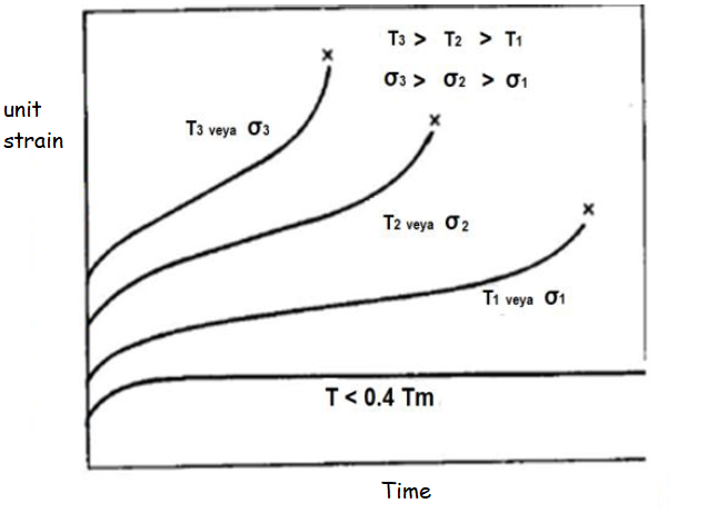 Solved A graph showing the effect of stress and temperature | Chegg.com