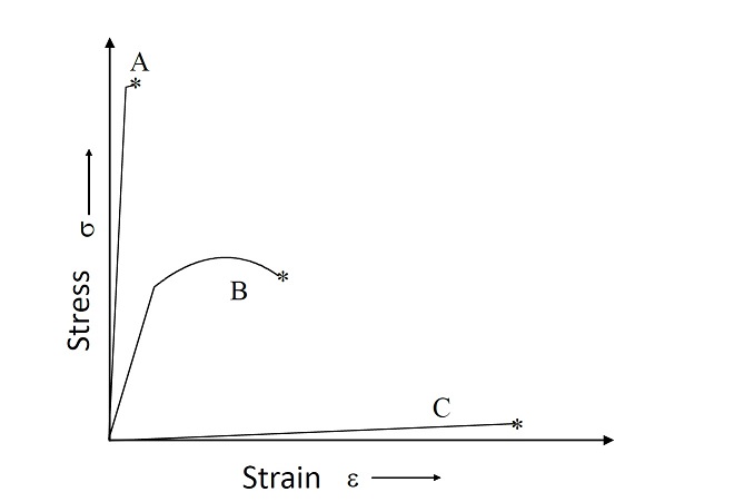 Solved Figure below shows tensile testing graphs for | Chegg.com