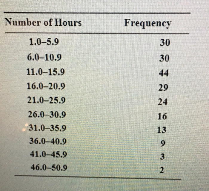 Solved Number of Hours Frequency 30 30 1.0-5.9 6.0-10.9 | Chegg.com