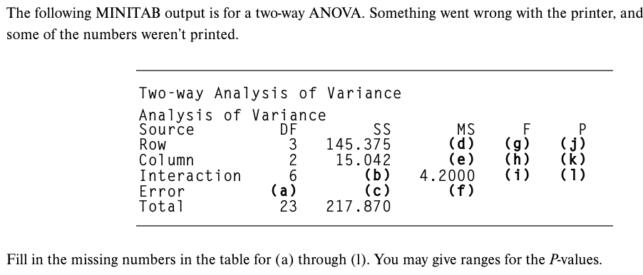 Solved The following MINITAB output is for a two-way ANOVA. | Chegg.com