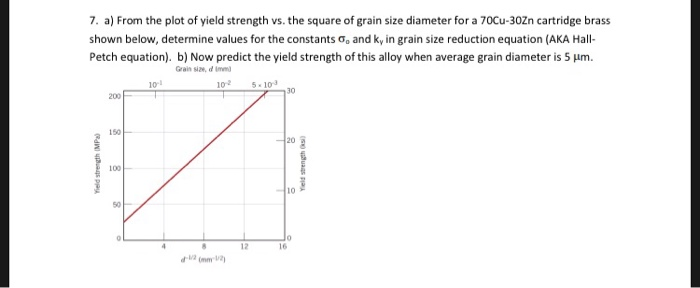 Solved 7. a) From the plot of yield strength vs. the square | Chegg.com