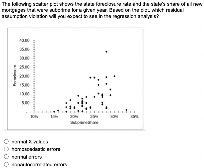 Solved The following scatter plot shows the state | Chegg.com