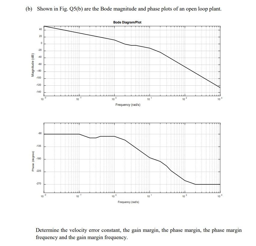 Solved (b) Shown in Fig. Q5(b) are the Bode magnitude and | Chegg.com