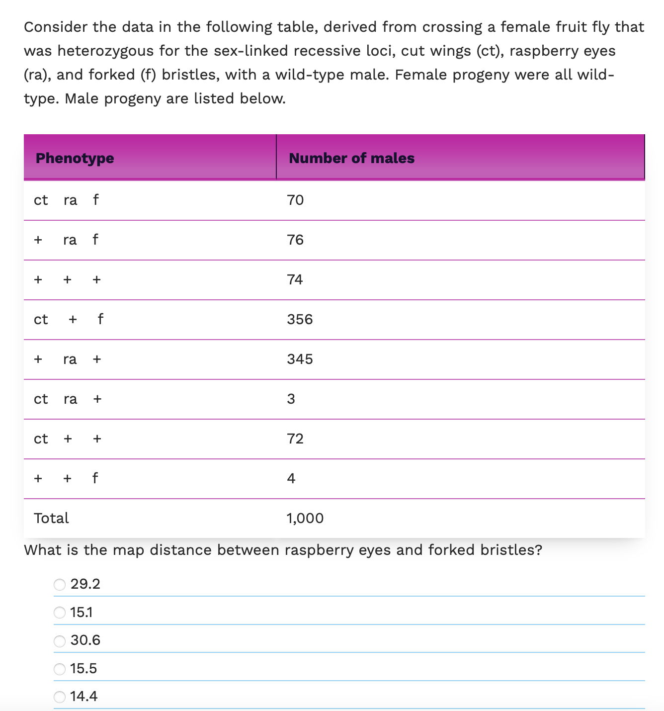 Solved Consider the data in the following table, derived | Chegg.com