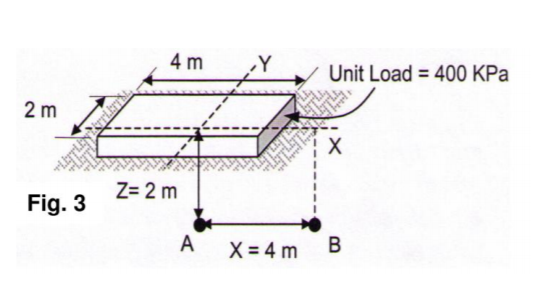 Solved Use the Boussinesq method (“mn”) to calculate ∆σv | Chegg.com