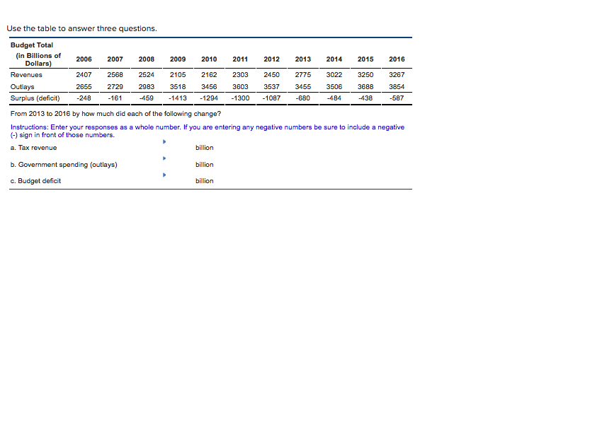 Solved Use the table to answer three questions. Budget Total | Chegg.com