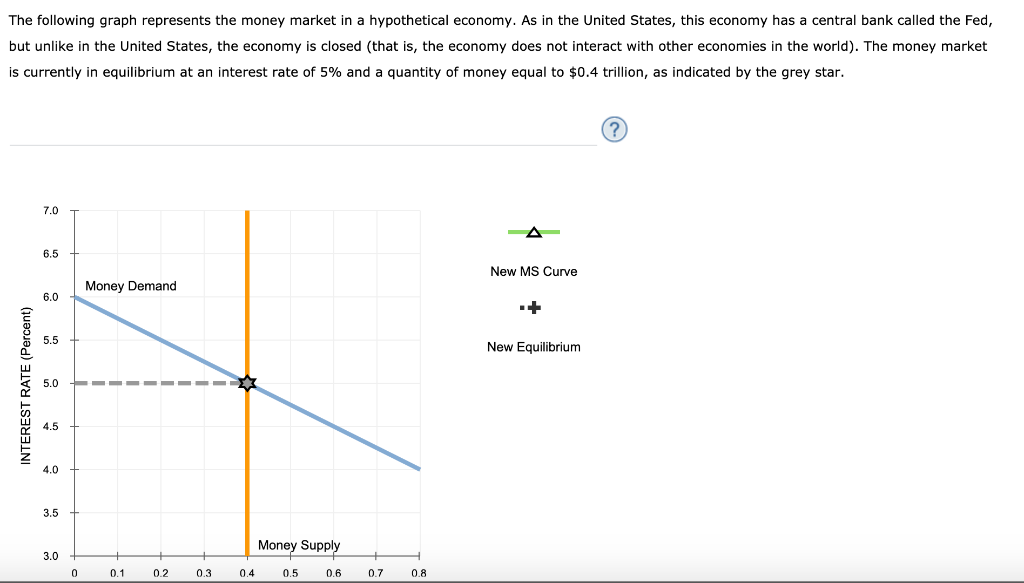 Solved The following graph represents the money market in a | Chegg.com