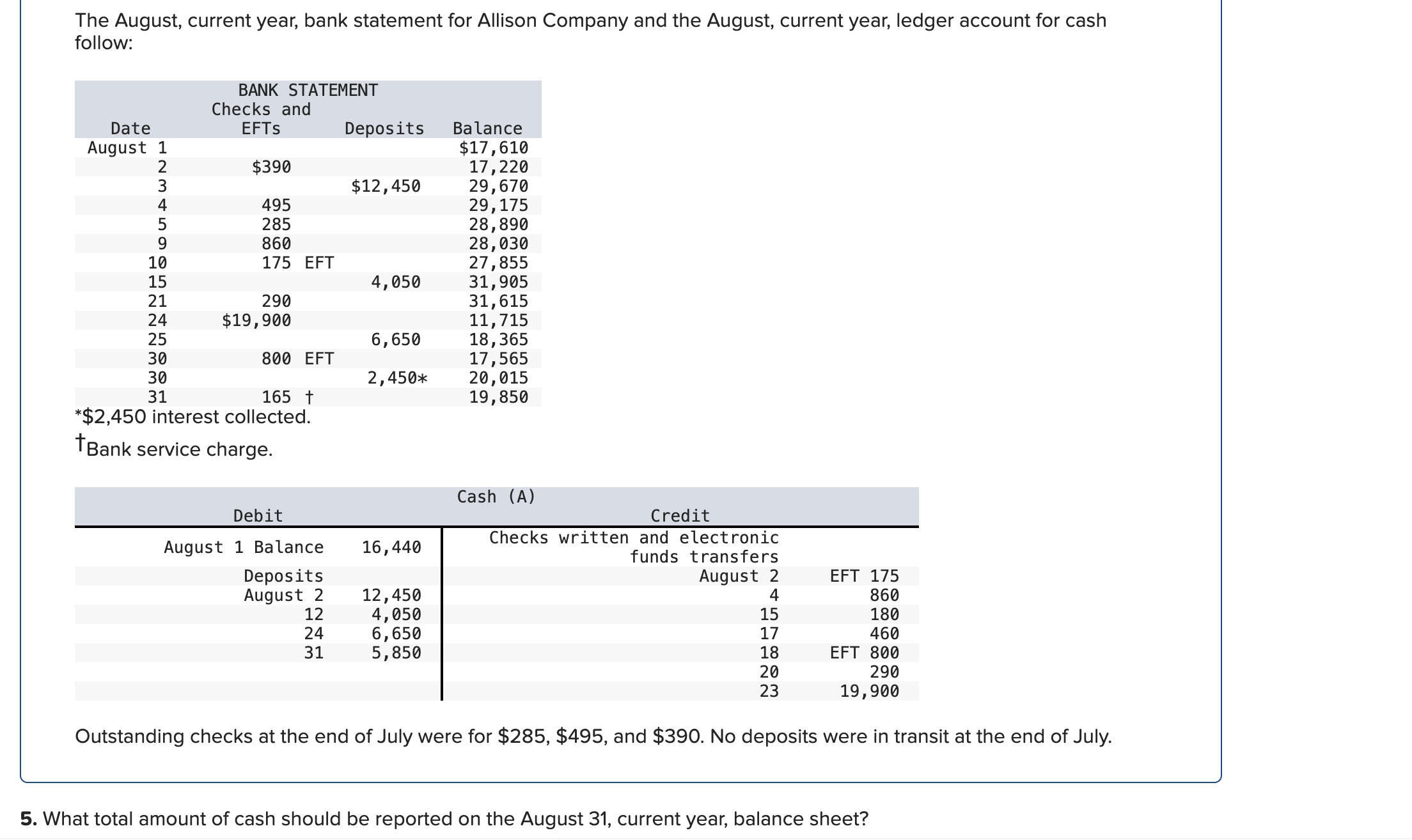 Solved The August, current year, bank statement for Allison | Chegg.com