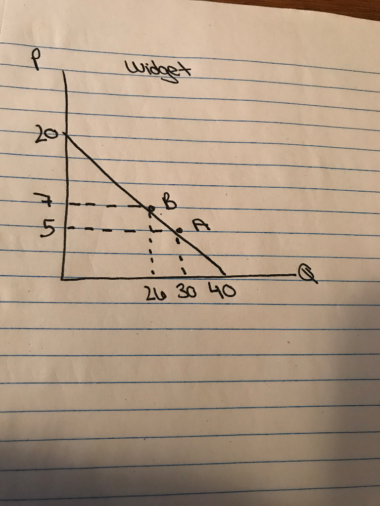 Solved Calculate the elasticity of demand of widgets for the | Chegg.com
