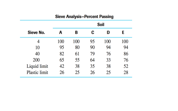 Solved Classify the soils given in the below table using the | Chegg.com