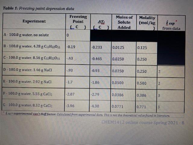 Solved Table 1: Preezing point depression data Freezing | Chegg.com