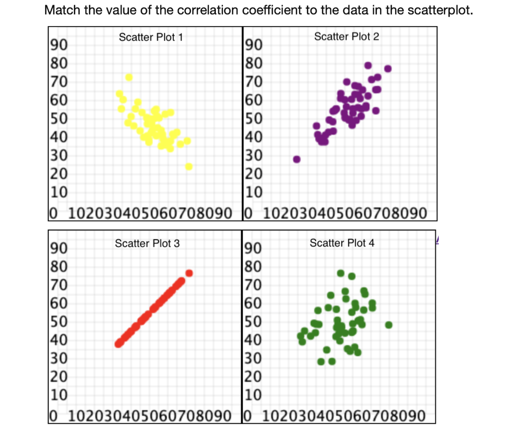 Solved Match the value of the correlation coefficient to the | Chegg.com
