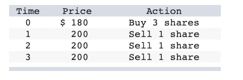 Solved A manager buys three shares of stock today, and then | Chegg.com