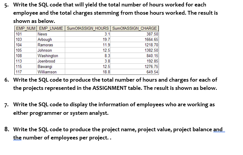 5. Write the SQL code that will yield the total | Chegg.com