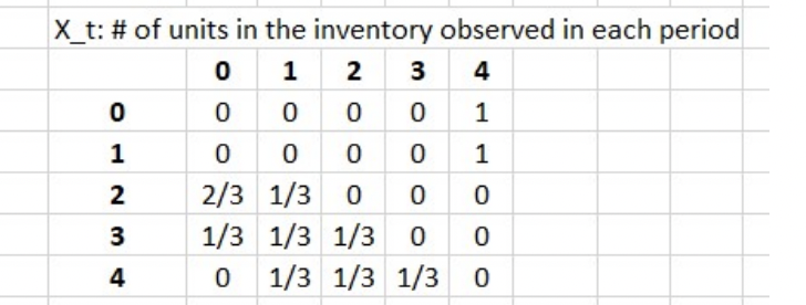 Solved At the beginning of a period, a company observes its | Chegg.com