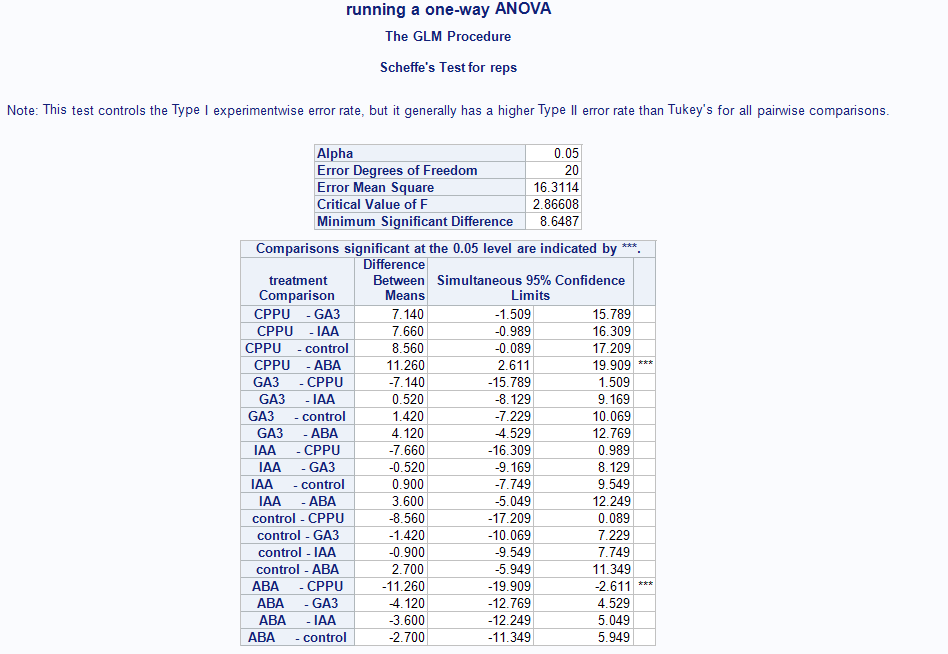 running a one-way ANOVA The GLM Procedure Scheffe's | Chegg.com