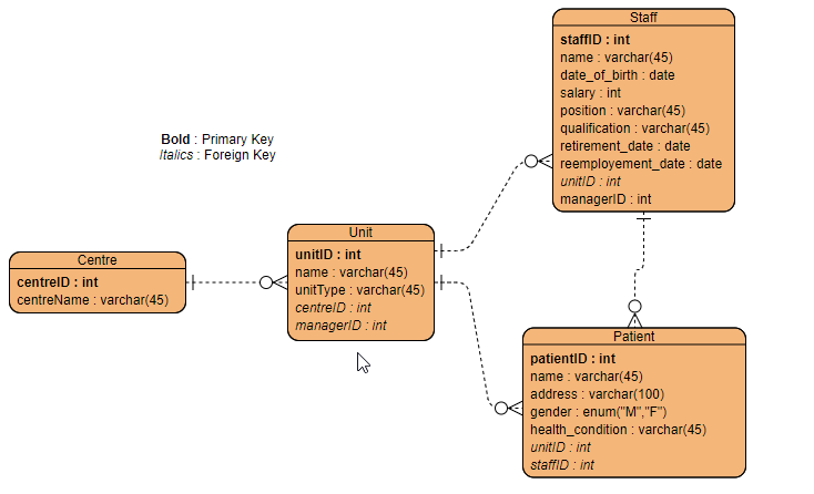 Solved Implement the design by creating the tables for this | Chegg.com