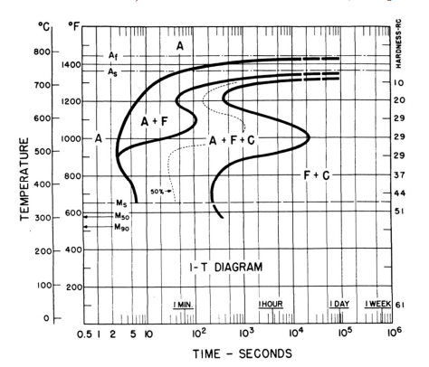 Solved From this diagram, is chromoly a hypoeutectoid or | Chegg.com