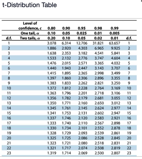 Solved t-Distribution Table\begin{tabular}{cccccccc} \hline | Chegg.com