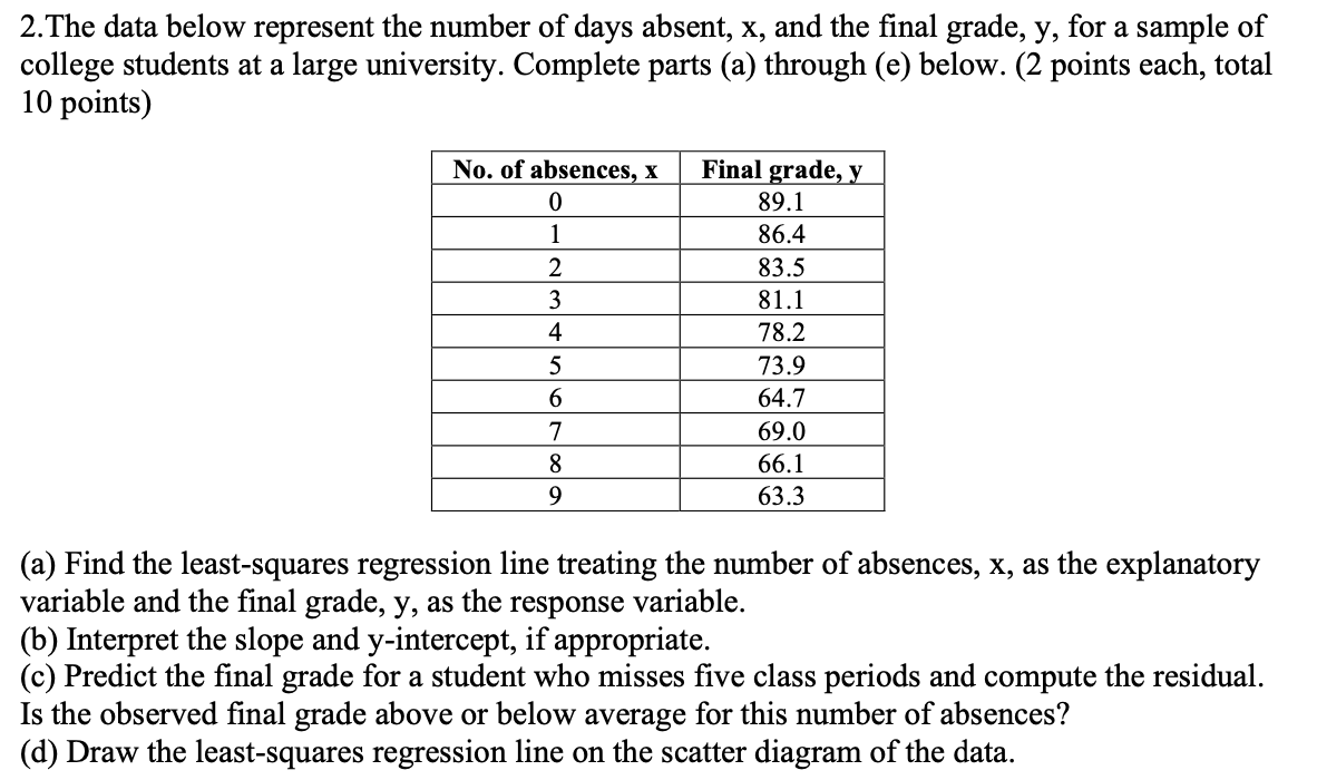 Solved 2.The data below represent the number of days absent, | Chegg.com