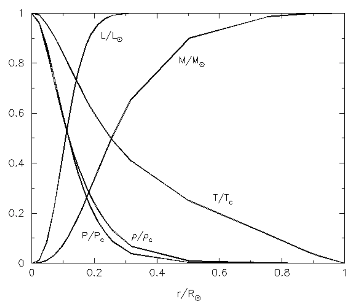 Solved The graph below shows how the Sun’s pressure (P), | Chegg.com
