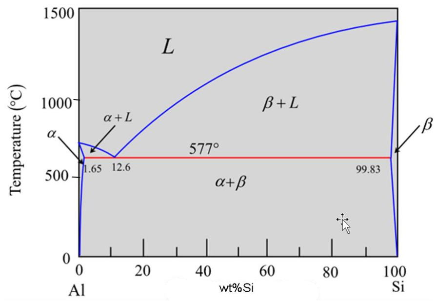 Solved Use the information in the Al-Si phase diagram to | Chegg.com