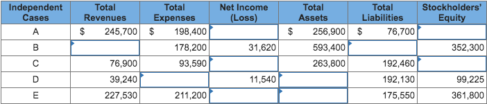 Solved Compute the two missing amounts for each case. Assume | Chegg.com