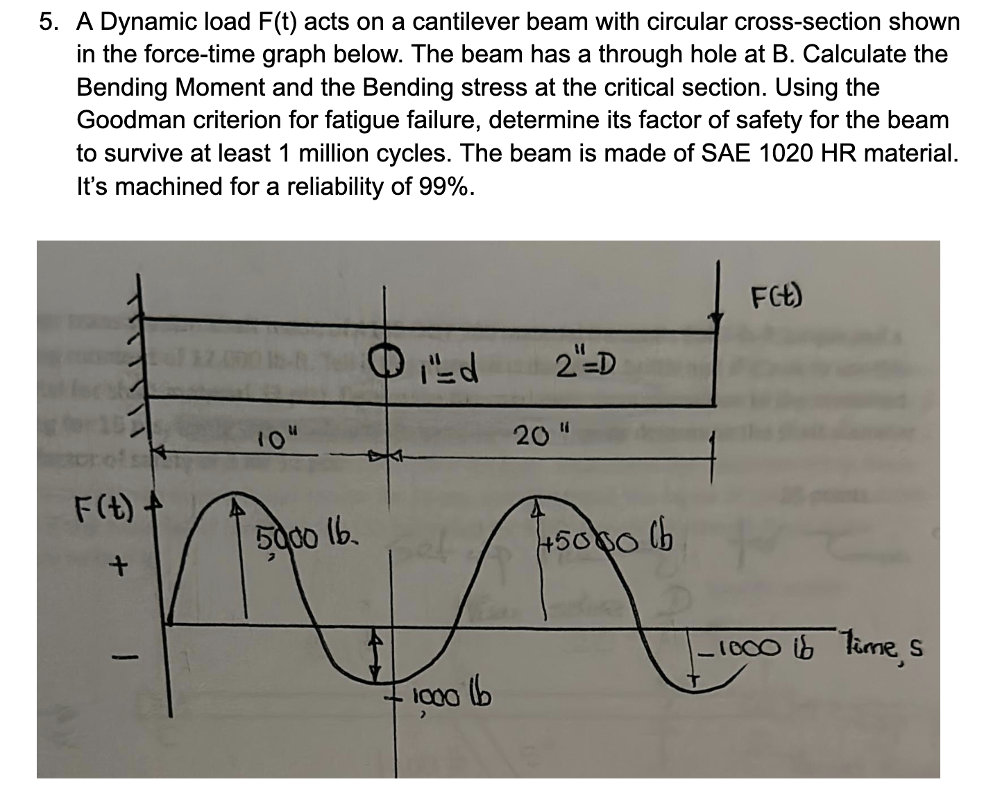 Solved A Dynamic load F(t) acts on a cantilever beam with | Chegg.com