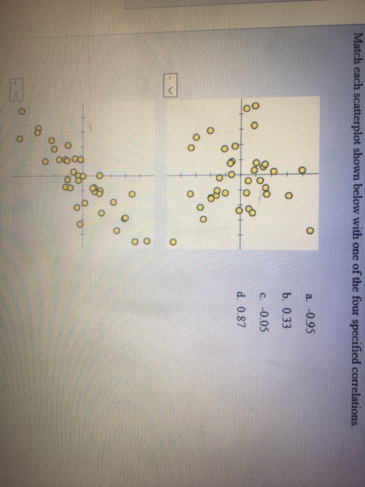 Solved Match each scatterplot shown below with one of the | Chegg.com