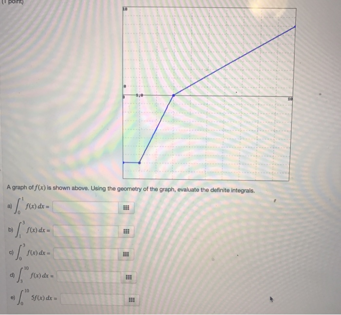 Solved polnt A graph ot f(x) is shown above. Using the | Chegg.com