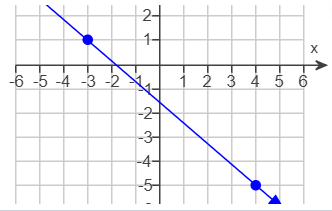Solved Use the points shown on the graph to find the slope | Chegg.com