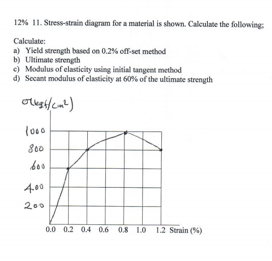 Solved 12% 11. Stress-strain diagram for a material is | Chegg.com