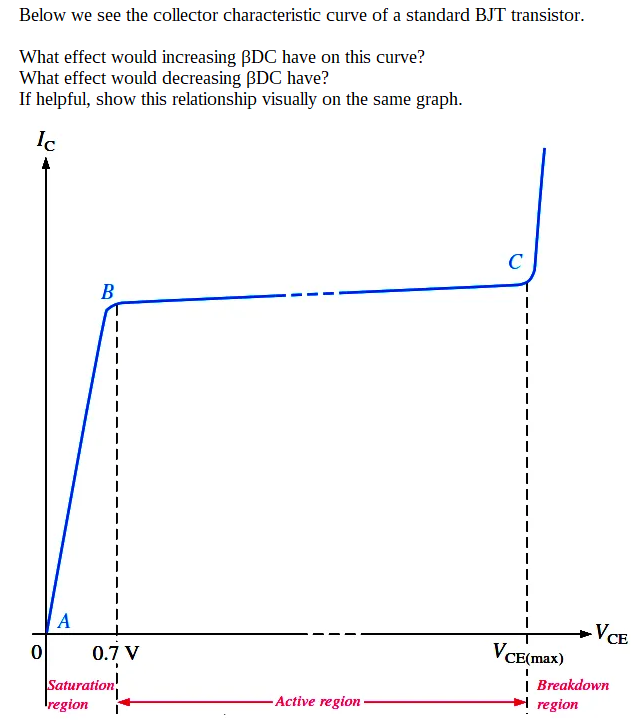 Solved Below we see the collector characteristic curve of a | Chegg.com