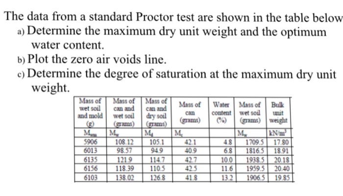 Solved The data from a standard Proctor test are shown in | Chegg.com