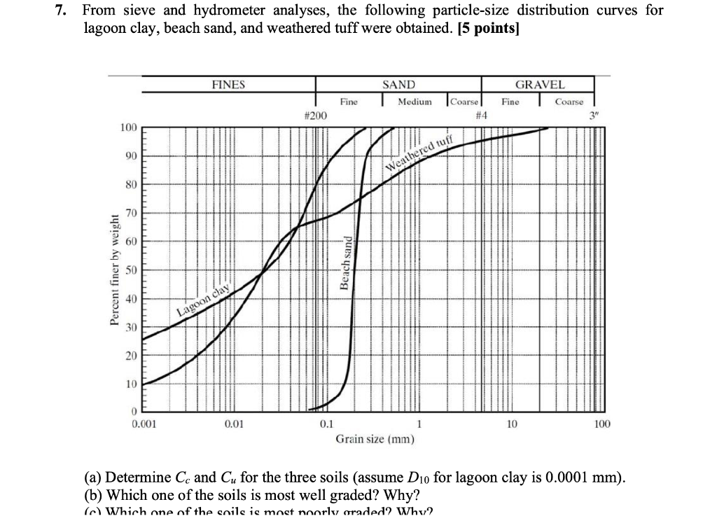 Solved From sieve and hydrometer analyses, the following | Chegg.com