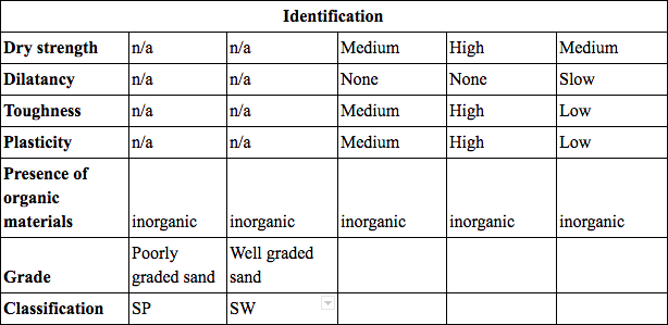 Table 3.1. ASTM D2488 Visual Classification of Soils | Chegg.com