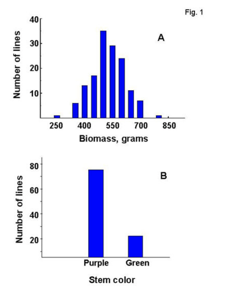 Solved The figures below show the distribution of two plant | Chegg.com