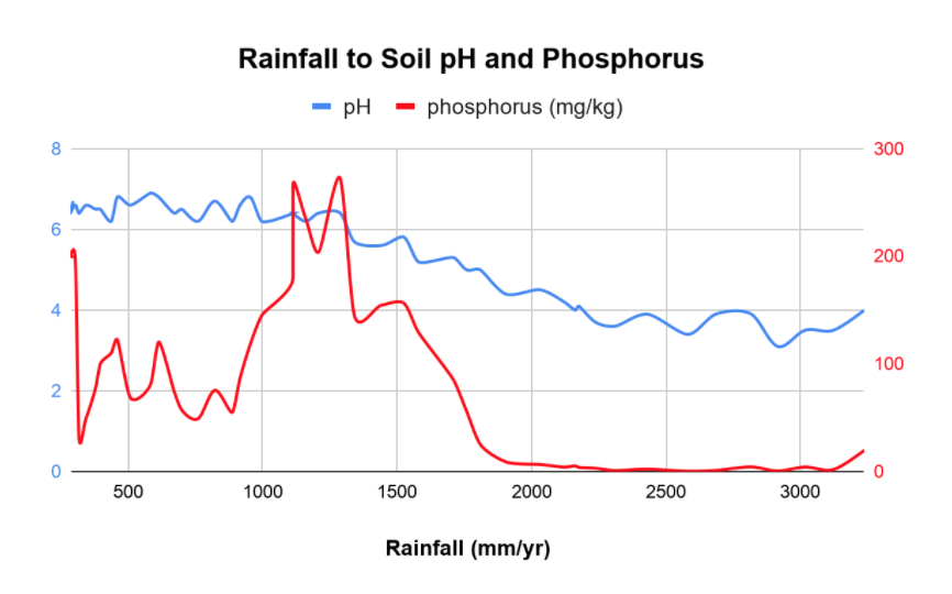 Solved 1. Analyze and explain the observed patterns of the | Chegg.com