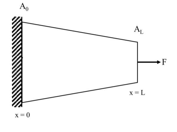 Solved Consider the tapered bar shown below. The | Chegg.com