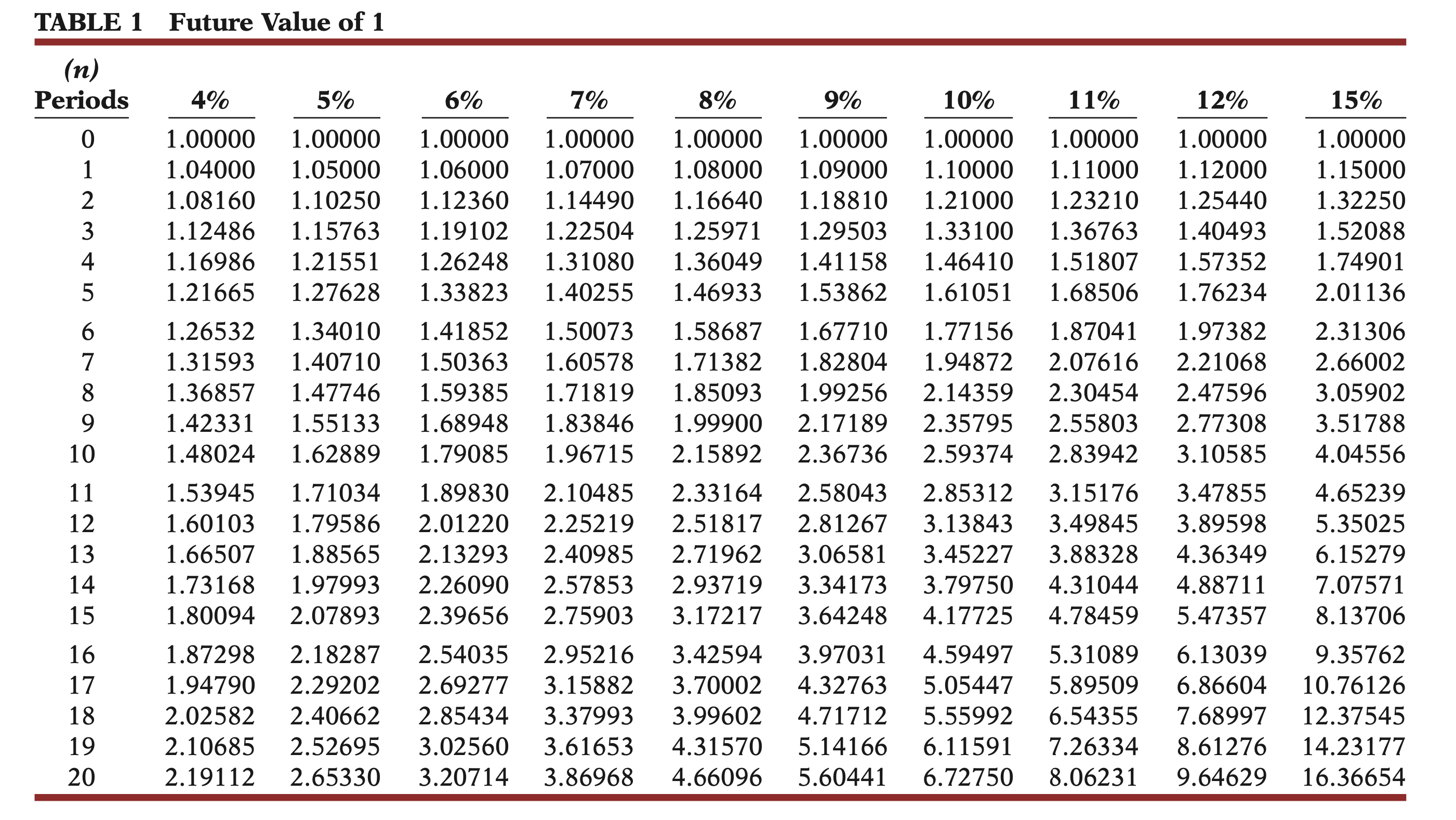 Solved TABLE 1 Future Value of 1TABLE 2 Future Value of an | Chegg.com