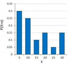 Solved Use the graph to find the indicated probabilities. | Chegg.com