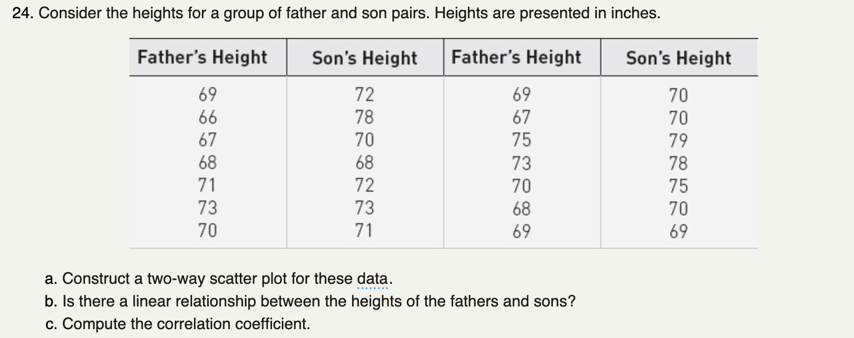 Solved a. Construct a two-way scatter plot for these data. | Chegg.com