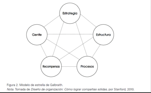 Solved Galbraith star model application The star model, | Chegg.com