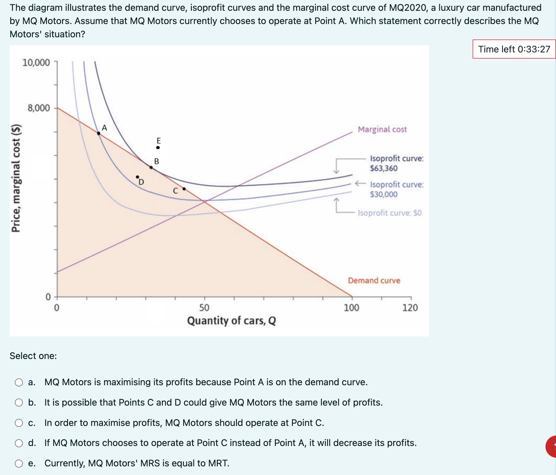 Solved The diagram illustrates the demand curve, isoprofit | Chegg.com