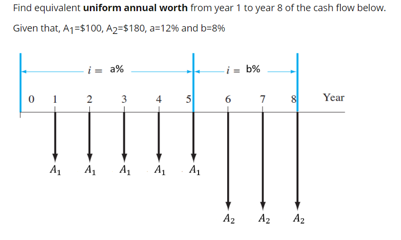 Solved Find equivalent uniform annual worth from year 1 to | Chegg.com
