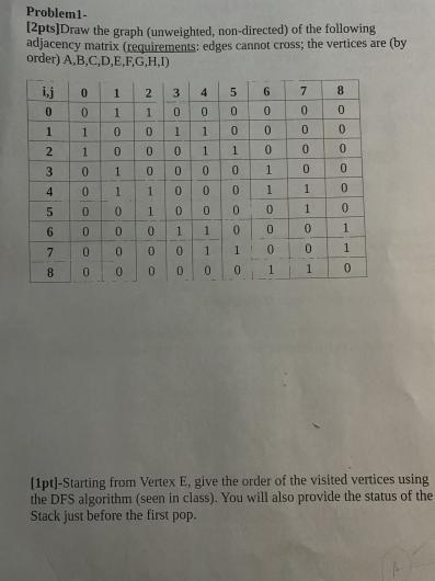 Solved Problem1- [2pts]Draw the graph (unweighted, | Chegg.com